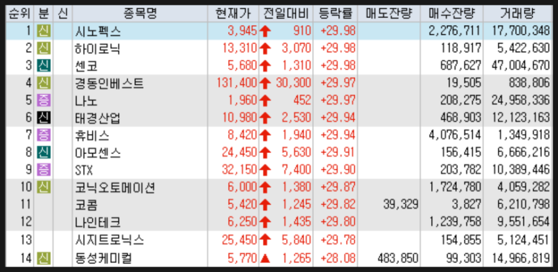 2023년 8월 21일 오늘의 상한가 이유 · 특징섹터 · 마감시황 시노펙스 센코 하이로닉 나노 태경산업 아모센스 코콤 나인