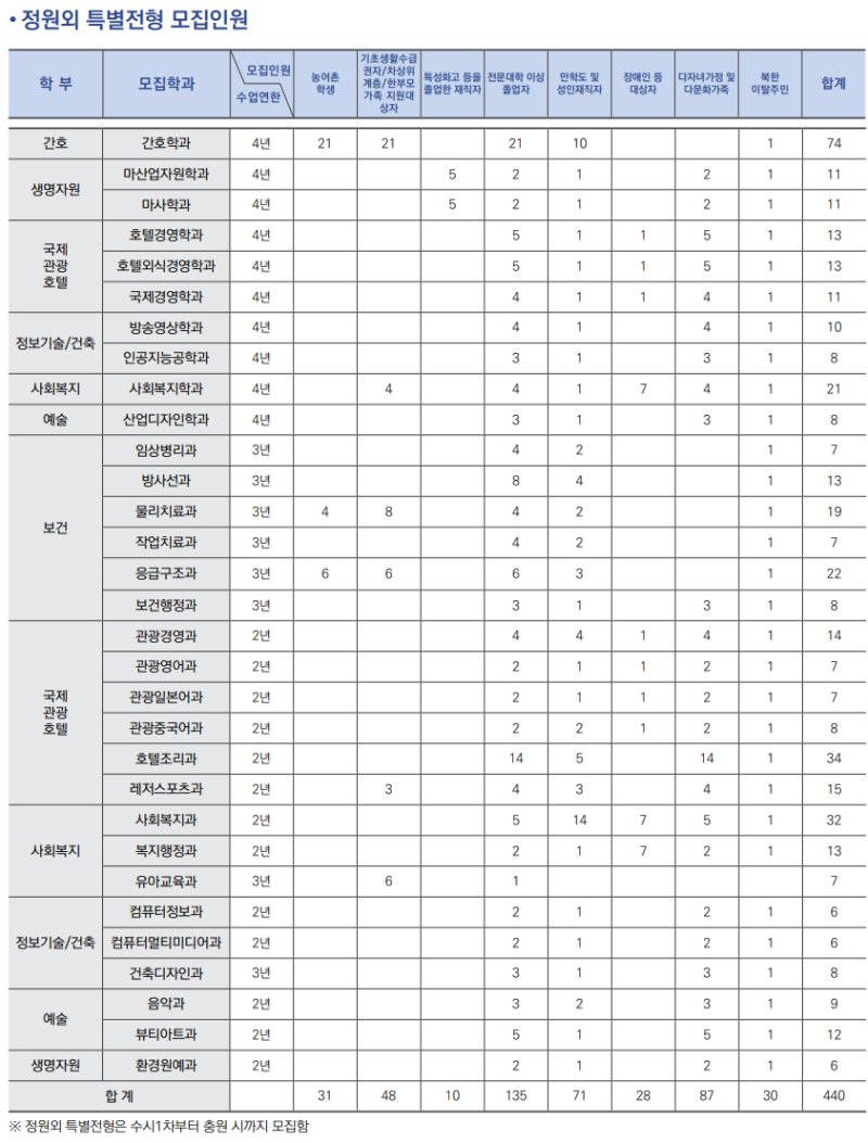 2023 제주한라대 수시등급 입결 내신 경쟁률 등급컷수시 1차 2차 2024 제주한라대학교 수시 모집요강 네이버 블로그