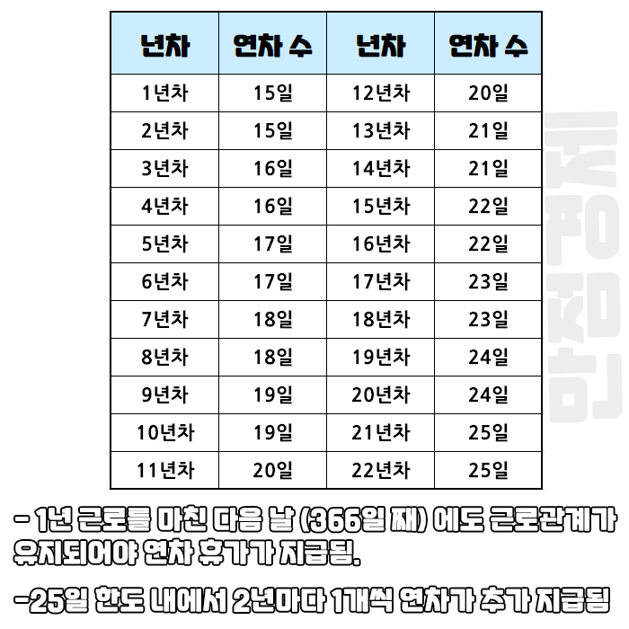 연차수당 연차 발생기준 지급기준 및 계산법 네이버 블로그