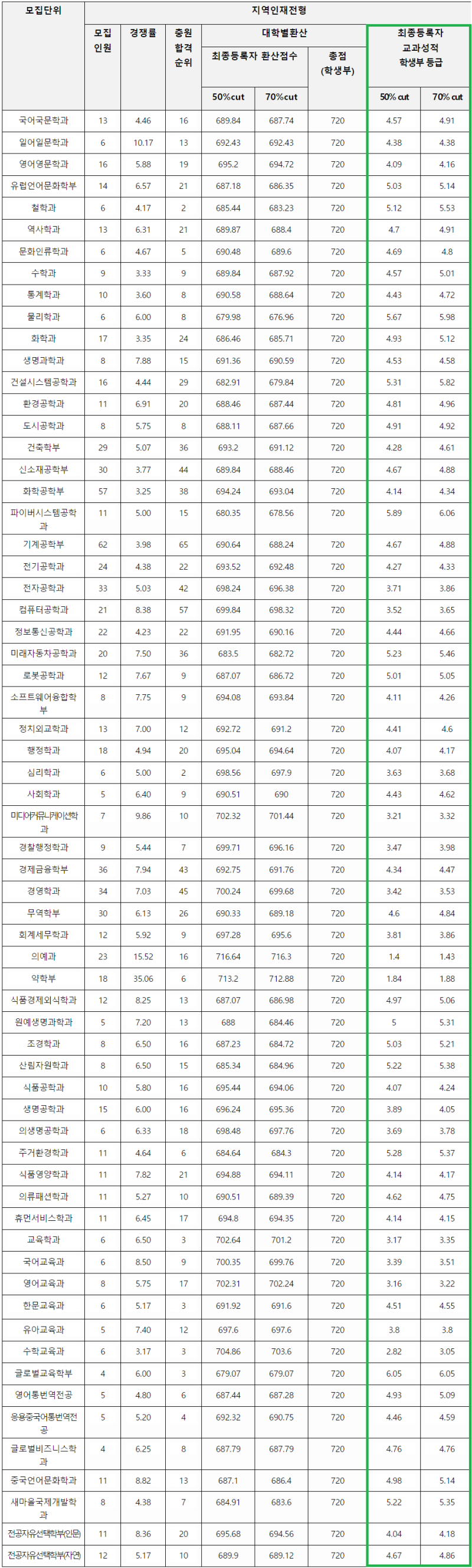 2023 영남대 수시등급 정시등급 입결 내신 경쟁률 충원 등급컷 2024 영남대학교 수시 모집요강수능최저 네이버 블로그