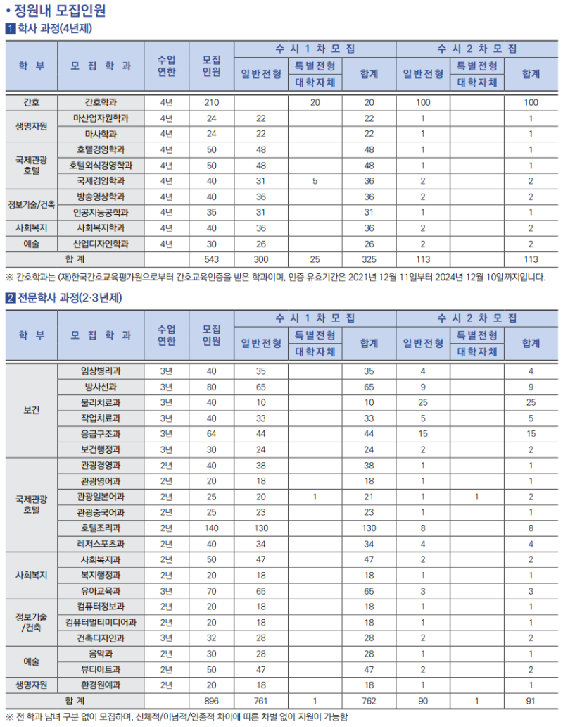 2023 제주한라대 수시등급 입결 내신 경쟁률 등급컷수시 1차 2차 2024 제주한라대학교 수시 모집요강 네이버 블로그