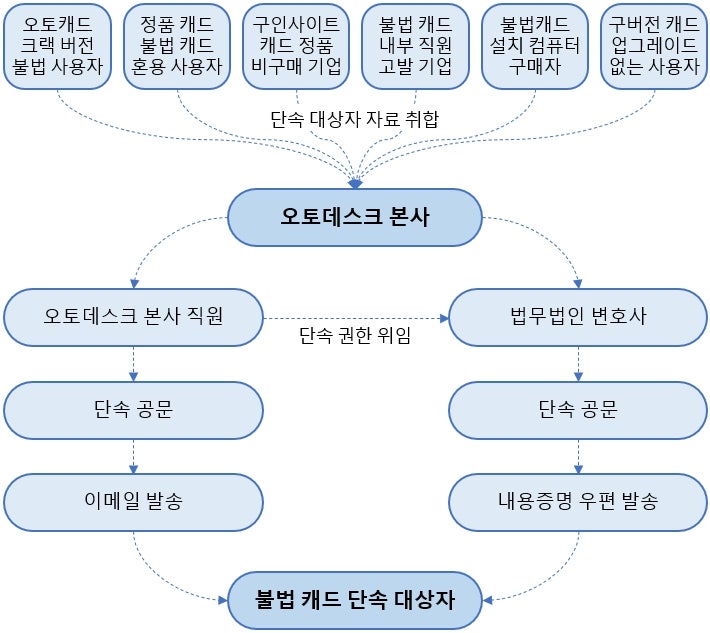 오토 캐드 공문을 받았을 때 대안cad 구매로 해결하는 방법 Auto Cad 네이버 블로그