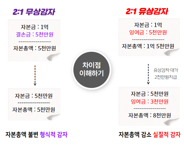 유상감자란 무상감자와 차이 주가 영향과 투자 전략을 알아보자 네이버 블로그
