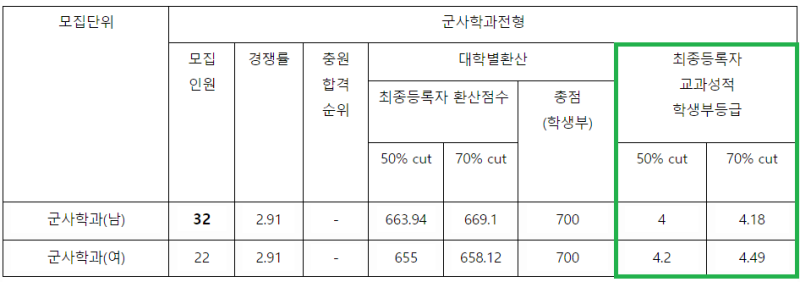 2023 대전대 수시등급 정시등급 입결 내신 경쟁률 충원 등급컷 네이버 블로그