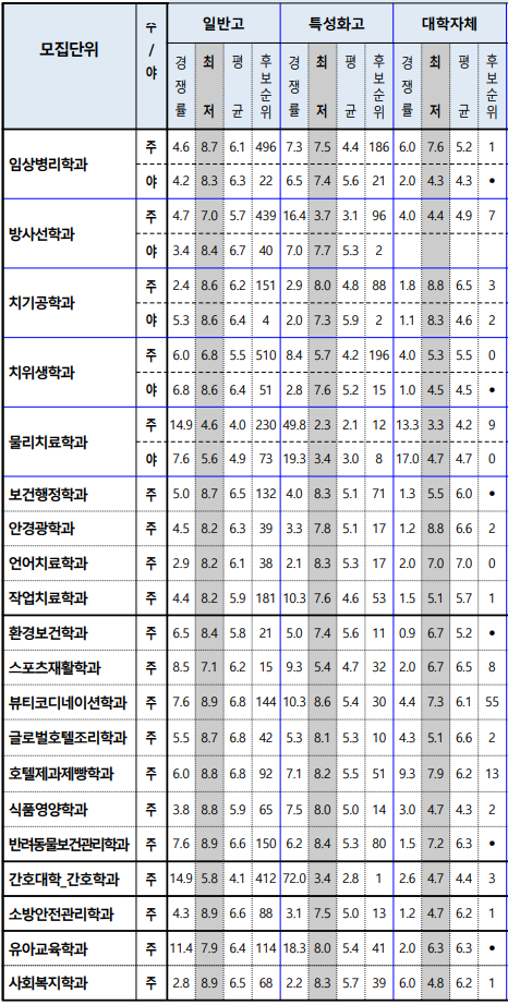 2023 대구보건대 수시등급 정시등급 입결 내신 경쟁률 등급컷수시 1차 2차 2024 대구보건대학교 수시 모집요강