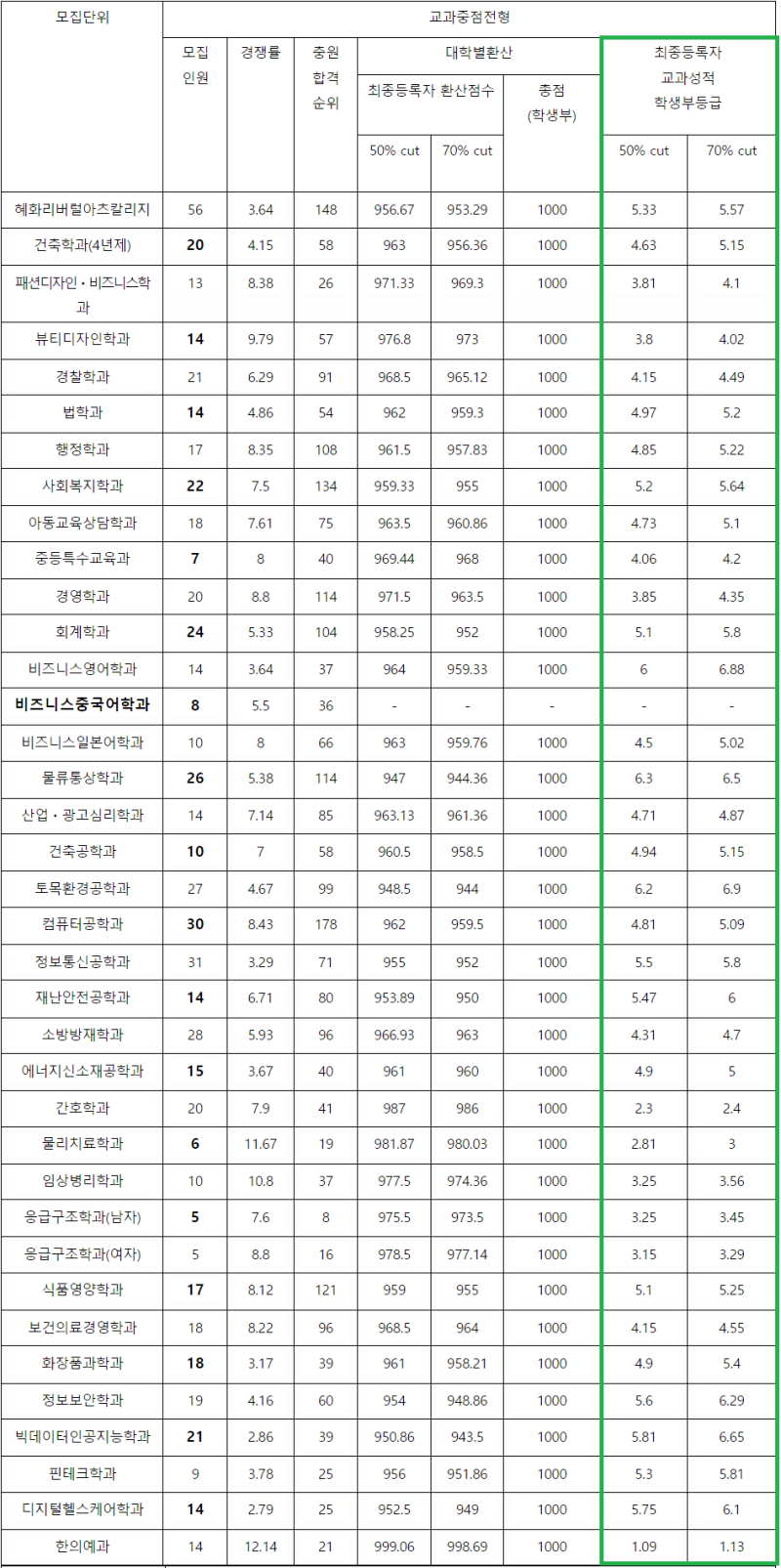2023 대전대 수시등급 정시등급 입결 내신 경쟁률 충원 등급컷 네이버 블로그