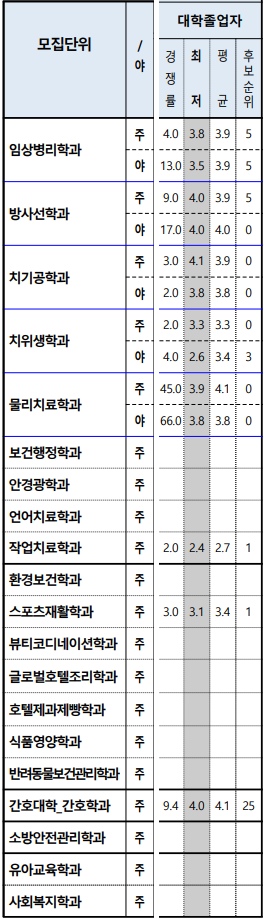 2023 대구보건대 수시등급 정시등급 입결 내신 경쟁률 등급컷수시 1차 2차 2024 대구보건대학교 수시 모집요강