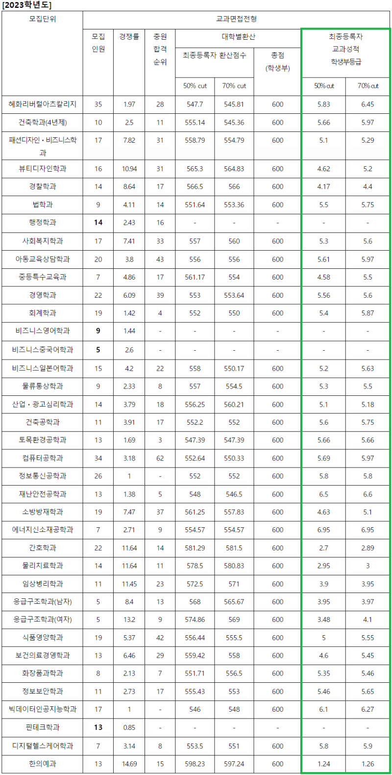 2023 대전대 수시등급 정시등급 입결 내신 경쟁률 충원 등급컷 네이버 블로그