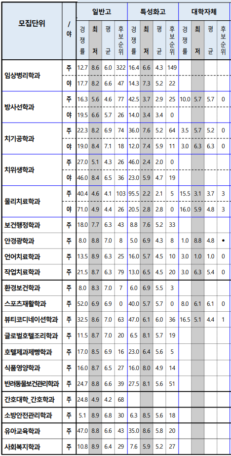 2023 대구보건대 수시등급 정시등급 입결 내신 경쟁률 등급컷수시 1차 2차 2024 대구보건대학교 수시 모집요강