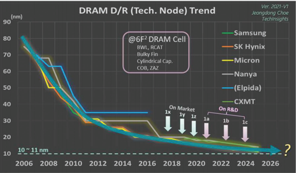 1anm DRAM, 대체 어디가 기준일까?(DRAM Tech Node) : 네이버 블로그