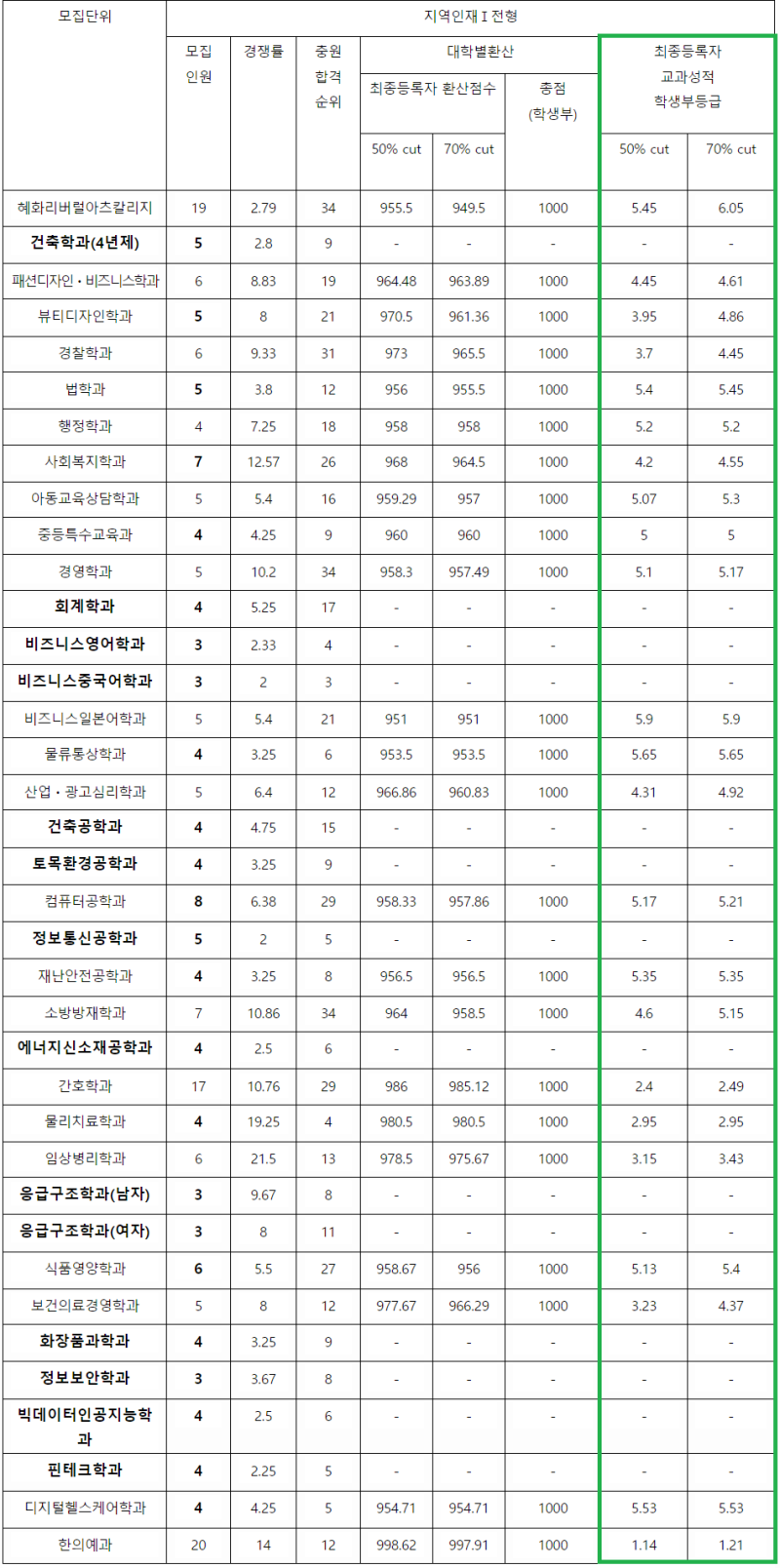 2023 대전대 수시등급 정시등급 입결 내신 경쟁률 충원 등급컷 네이버 블로그