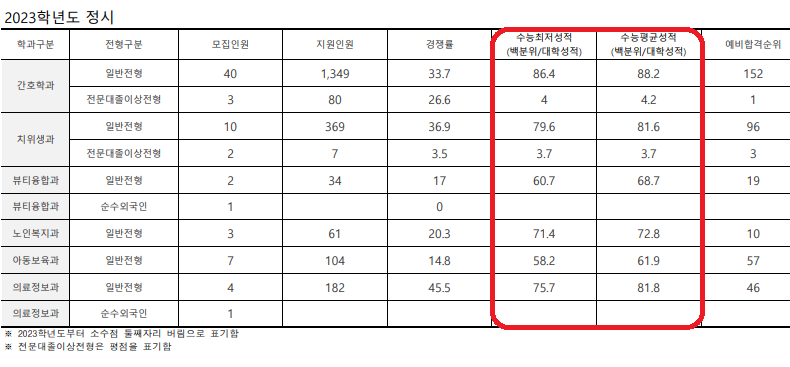 2023 삼육보건대 수시등급 정시등급 입결 내신 경쟁률 등급컷수시 1차 2차 네이버 블로그