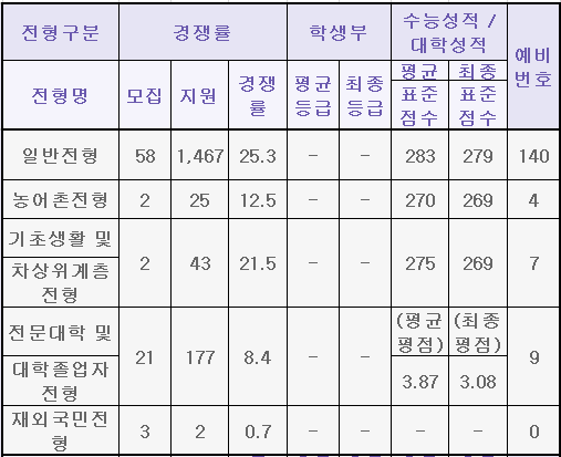 2023 서울여자간호대 수시등급 정시등급 입결 내신 경쟁률 등급컷수시 1차 2차 2024 서울여자간호대학교 수시 모집요강