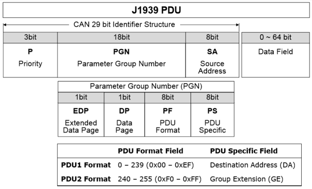 SAE J1939 : 네이버 블로그