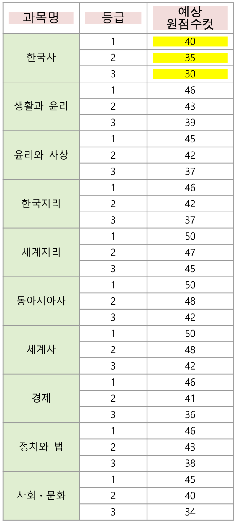 이투스 8월 모의고사 등급컷 2023년 8월 24일 시행 문제지 답지 해설지 고1 고2 고3 N수 네이버 블로그