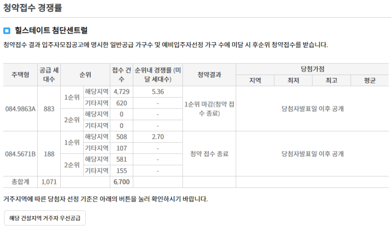 힐스테이트 첨단센트럴 청약경쟁률광주연구개발특구 첨단3지구 A1블록 전라남도 장성군 진원면 일반분양 1520세대