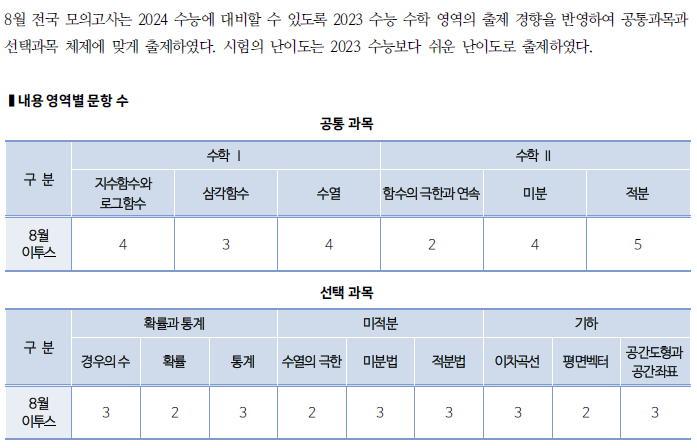 2024학년도 8월 이투스모의고사 답지and출제경향분석이투스247일산동구 네이버 블로그