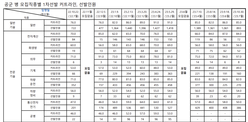 공군 일반기술병 합격 수기 237회차 852기 1차 합격을 위한 준비부터 최종 합격까지 네이버 블로그