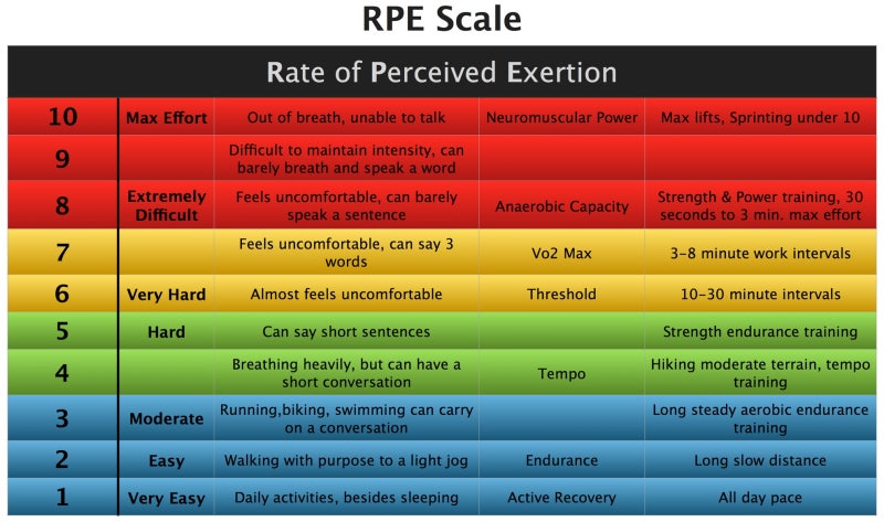 운동 자각도(RPE, Rating of Perceived Exertion) : 네이버 블로그