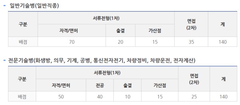 공군 일반기술병 합격 수기 237회차 852기 1차 합격을 위한 준비부터 최종 합격까지 네이버 블로그