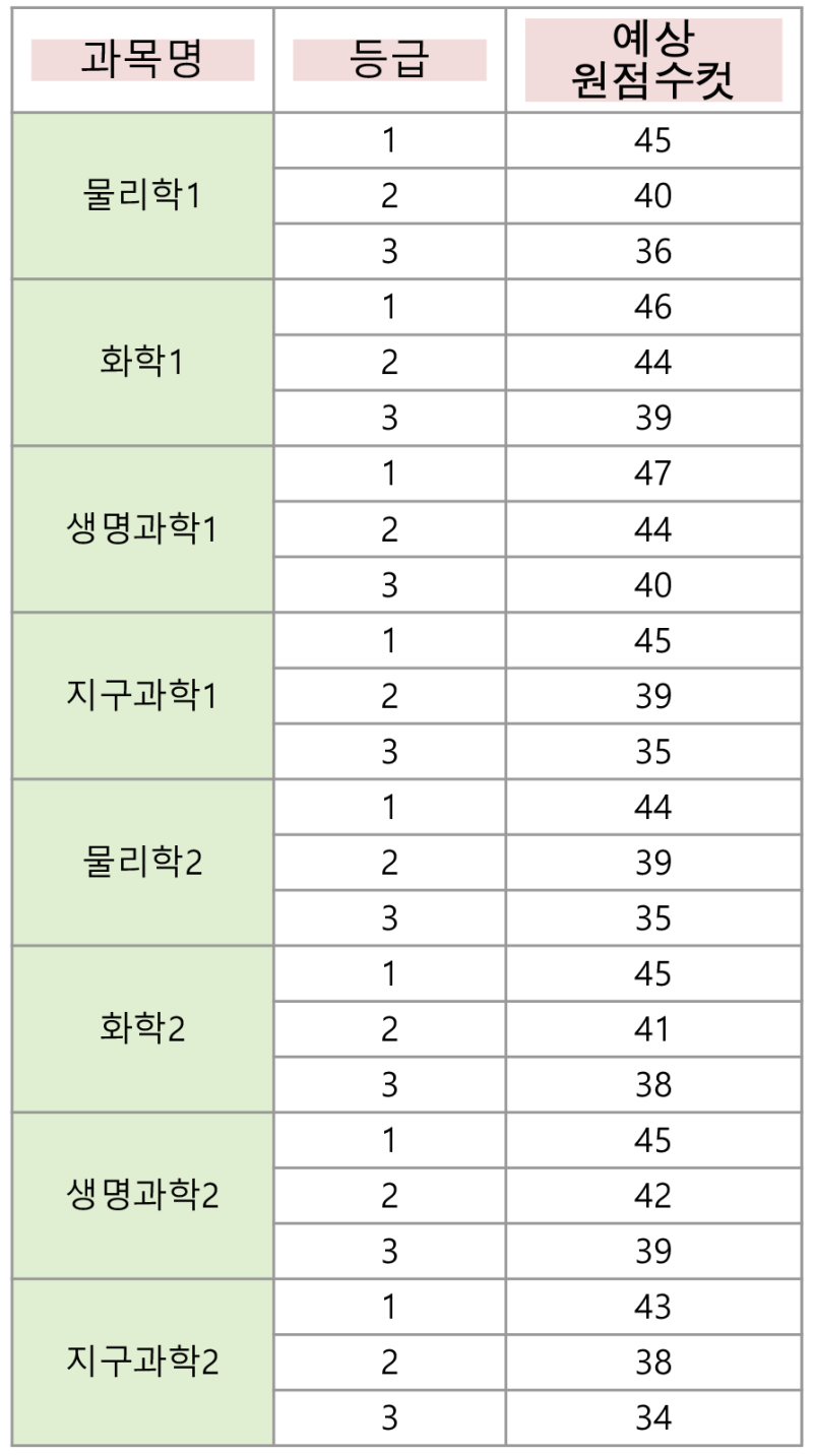 이투스 8월 모의고사 등급컷 2023년 8월 24일 시행 문제지 답지 해설지 고1 고2 고3 N수 네이버 블로그