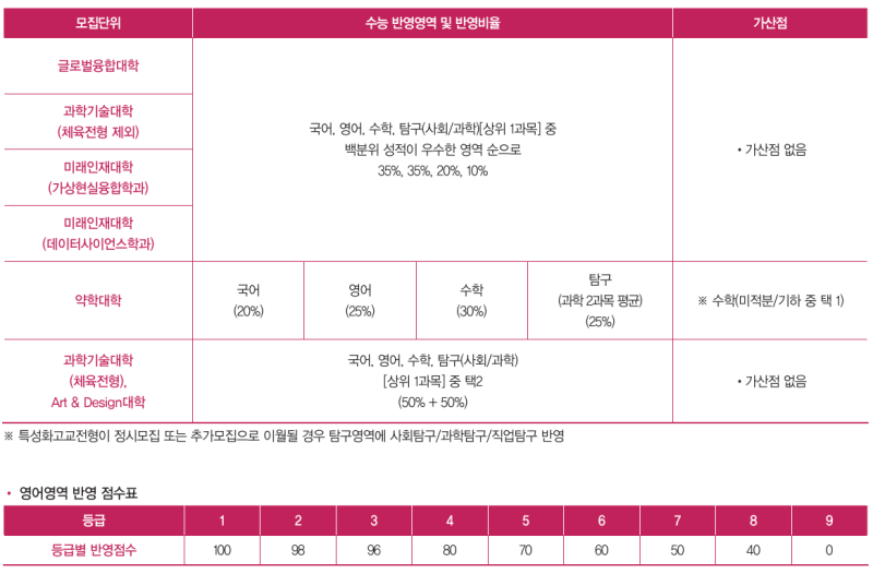 2023 덕성여대 정시등급 덕성여자대학교 미대 인문 자연 수능등급 경쟁률 백분위 커트라인 입시결과 입결 아트앤디자인대학