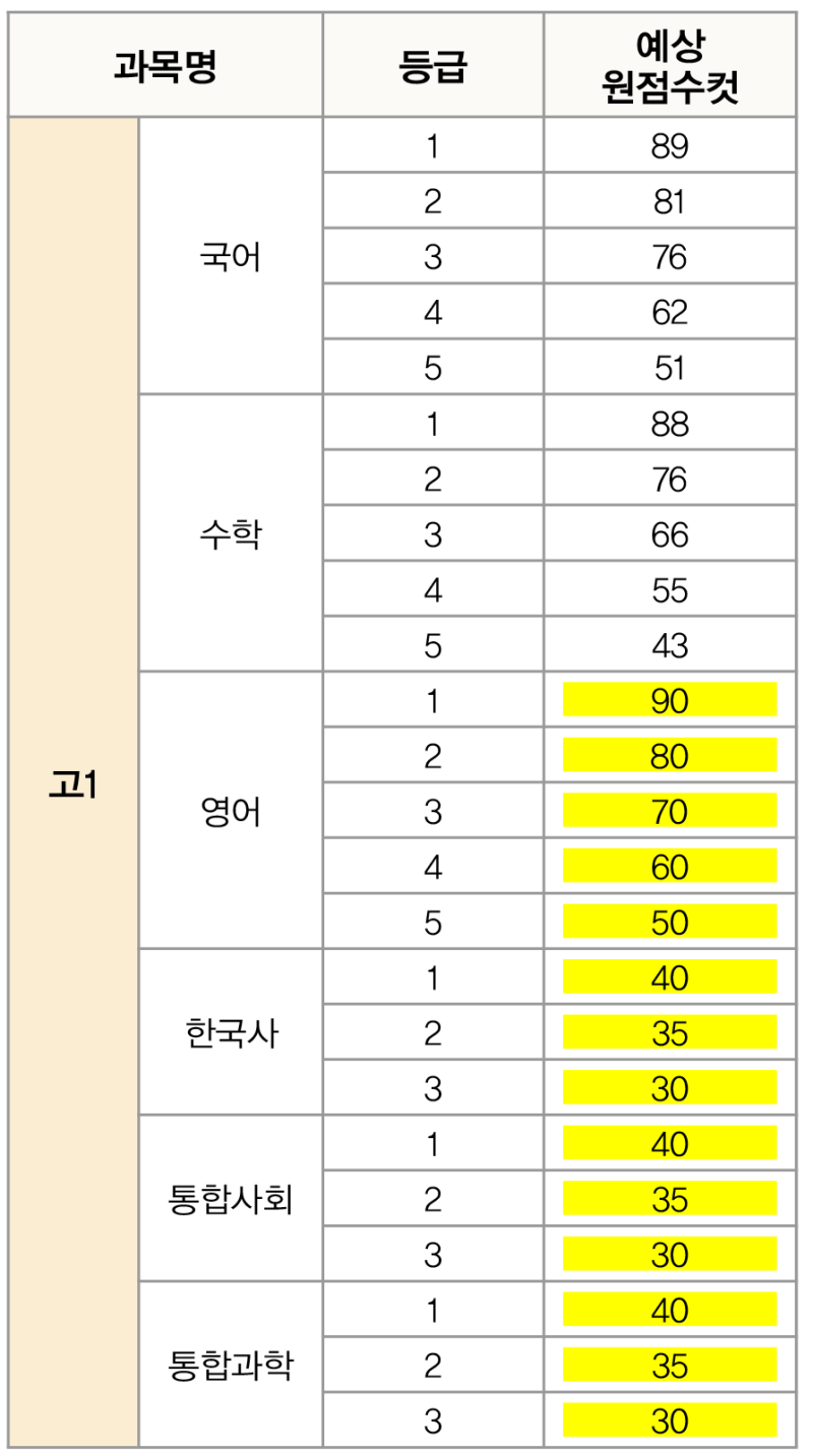 이투스 8월 모의고사 등급컷 2023년 8월 24일 시행 문제지 답지 해설지 고1 고2 고3 N수 네이버 블로그