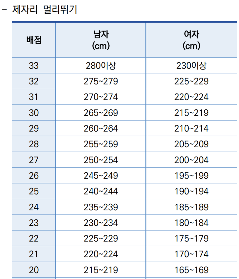 연세대 체육교육과 정시 등급 실기 수시 특기생 네이버 블로그