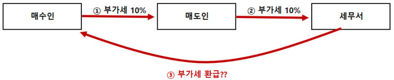 오피스텔 매매할 때 알아야 할 부가세 세금 업무용 주거용 아파텔 부동산임대업 부동산매매업 조기환급 네이버 블로그