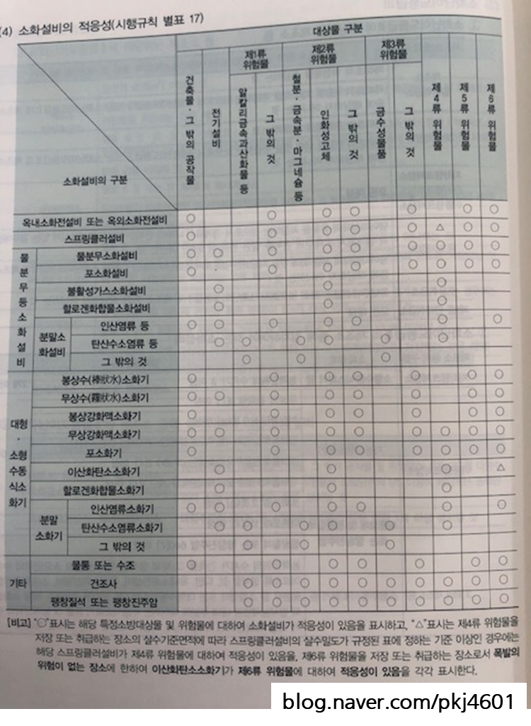 위험물기능장실기정리소화난이도등급 소화설비의적응성 네이버 블로그