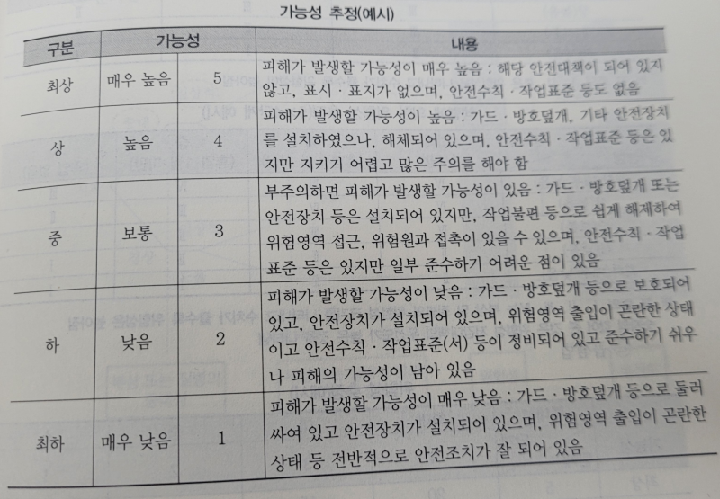 위험성평가 절차 실시절차 5단계 네이버 블로그