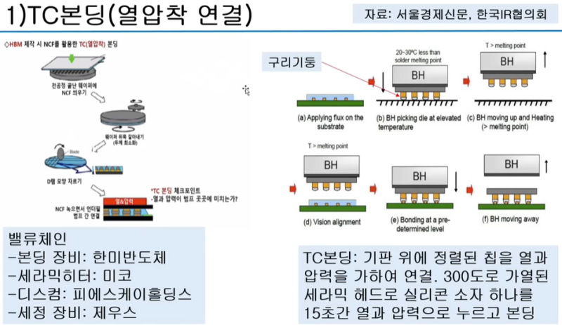 반도체 첨단 패키징의 모든 것 _ HBM TSV 열압착본딩 MR-MUF 레이저본딩 하이브리드본딩 : 네이버 블로그