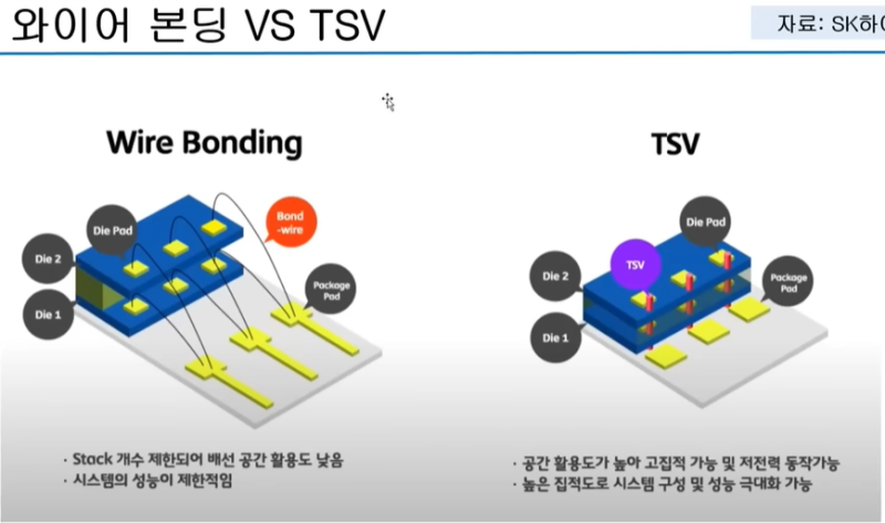 반도체 첨단 패키징의 모든 것 _ HBM TSV 열압착본딩 MR-MUF 레이저본딩 하이브리드본딩 : 네이버 블로그