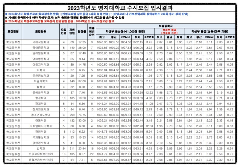 명지대 수시등급 2023학년도 건축학과 입결 면접 최저 용인캠퍼스 네이버 블로그