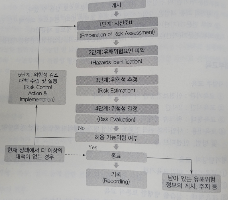 위험성평가 절차 실시절차 5단계 네이버 블로그