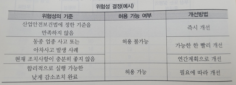 위험성평가 절차 실시절차 5단계 네이버 블로그