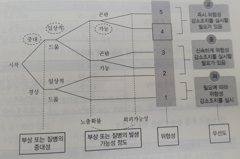 위험성평가 절차 실시절차 5단계 네이버 블로그