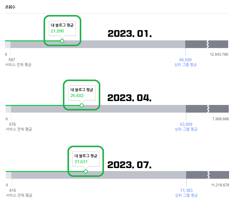 블로그 포스팅 500개 달성! (포스팅 상단노출 팁) : 네이버 블로그