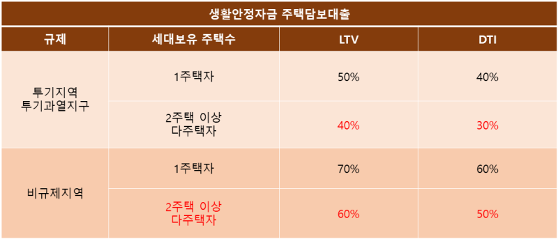 후순위 주택담보대출 이용할 수 없는 경우는? 4가지 필독 : 네이버 블로그
