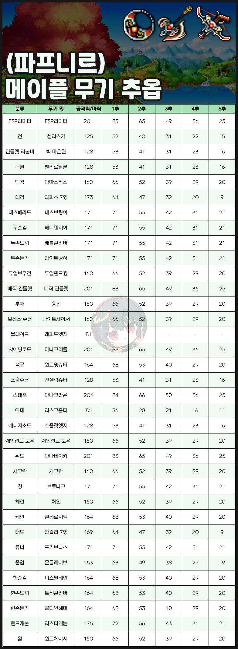 메이플 무기 추옵 파프니르 앱솔 아케인 정리 네이버 블로그
