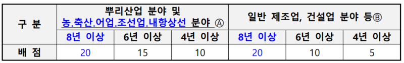 뿌리산업 외국인 숙련기능인력 점수제 비자e 7 4고용추천서 발급 방법 네이버 블로그
