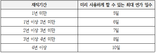 지방공무원의 휴가 연가편1 연가일수 가산 연가일수의 공제 연가 당겨쓰기 네이버 블로그