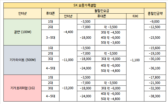 Sk 결합 총정리 온가족플랜 온가족할인 요즘가족결합 네이버 블로그