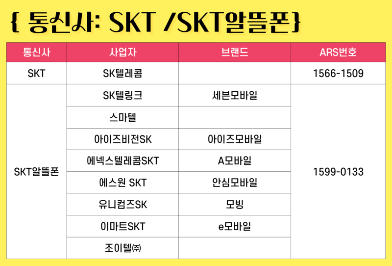 알뜰폰 통신사 종류 (SK, KT, LG, 기타) 확인하기 : 네이버 블로그