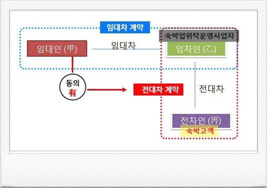 참조공지 오션클라우드 생활숙박시설 숙박업 신청등록 소유주 임대ex 한달살기 또는 중장기임대 관련 문의에