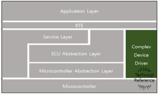 AUTOSAR 플랫폼의 아키텍처(Architecture) : ASW, RTE, BSW, Service, EAL, MCAL ...