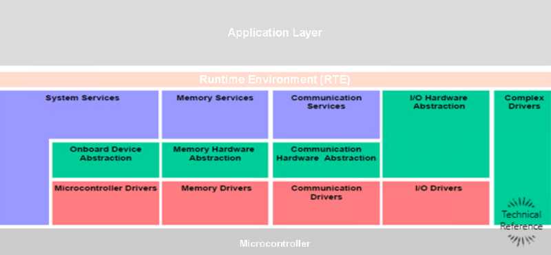 AUTOSAR 플랫폼의 아키텍처(Architecture) : ASW, RTE, BSW, Service, EAL, MCAL ...
