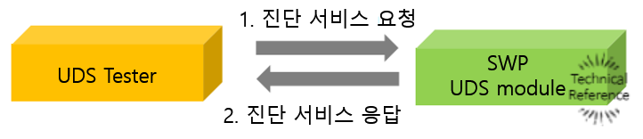 AUTOSAR DCM : Diagnostic Stack, Behavior : 네이버 블로그