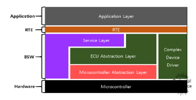 AUTOSAR 플랫폼의 아키텍처(Architecture) : ASW, RTE, BSW, Service, EAL, MCAL ...