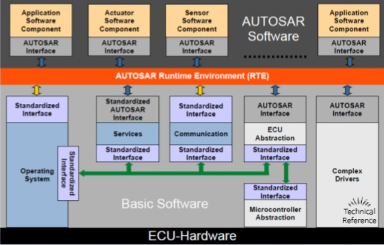 AUTOSAR 플랫폼의 아키텍처(Architecture) : ASW, RTE, BSW, Service, EAL, MCAL ...